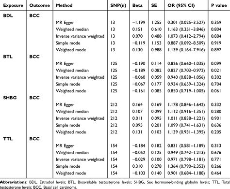 genetic causal relationship between sex hormones and basal cell carcin