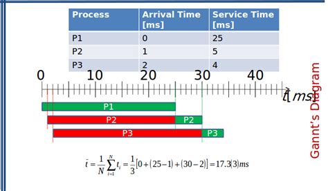 Algorithm Confusion With Fcfs Non Preemtive Stack Overflow