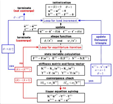 Flowchart Of The Large Deformation Analysis Download Scientific Diagram