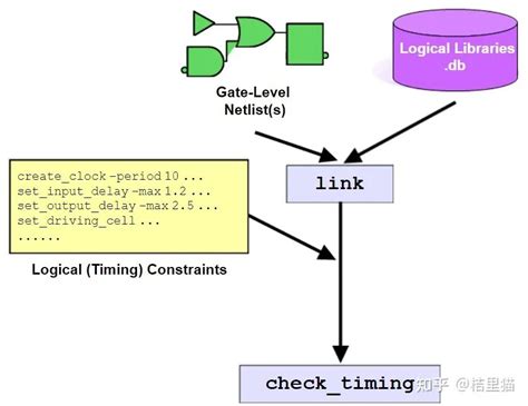 芯片的后端设计有哪些步骤，会产生哪些职位？ Ic修真院