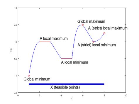 The Optimization Problem Selected Topics In Mathematical Optimization