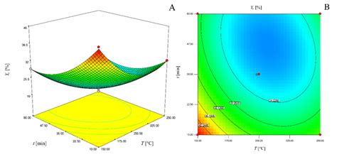 three dimensional response surface a and two dimensional contour plot