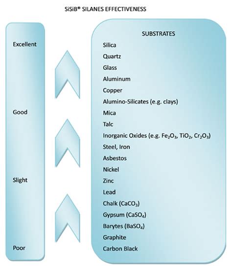 Silane Coupling Agent Silane Adhesion Promoters Multifunctional Silanes Surface Modifiers