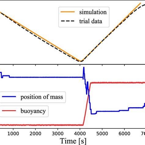 comparison results of simulated and actual depth the lower subplot