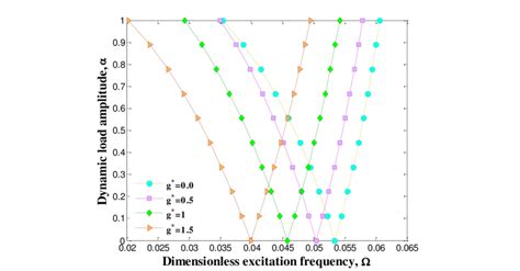 The Effect Of Structural Damping On The Dir Of Structure Download Scientific Diagram