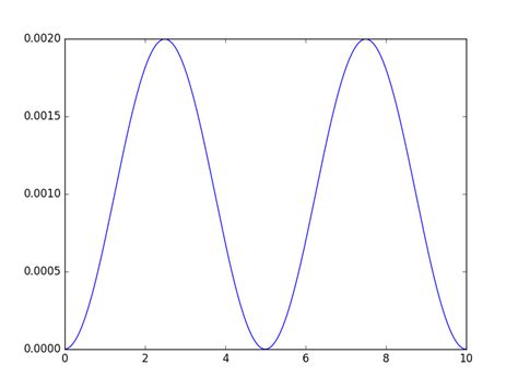 Python Scipy Univariatespline Producing Very Inaccurate Results Stack Overflow