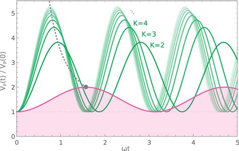 Comparison Of K Separable Evolutions Increasingly Lighter Green