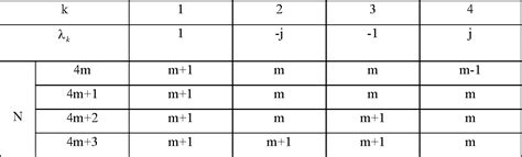 Table 1 From Hermite Gaussian Like Eigenvectors Of The Discrete Fourier