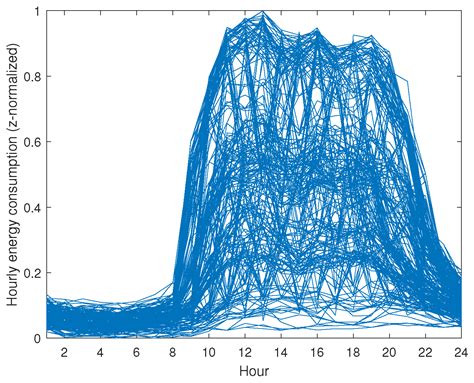 Energy Schedule Setting Based On Clustering Algorithm And Pattern Recognition For Non