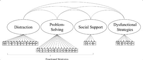 final four factor structure of the frust correlated factors model with