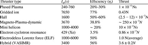 Specific Impulses Thrust Efficiencys And Thrusts Of Electric