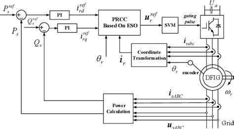figure 1 from eso based robust predictive current control of dfig under