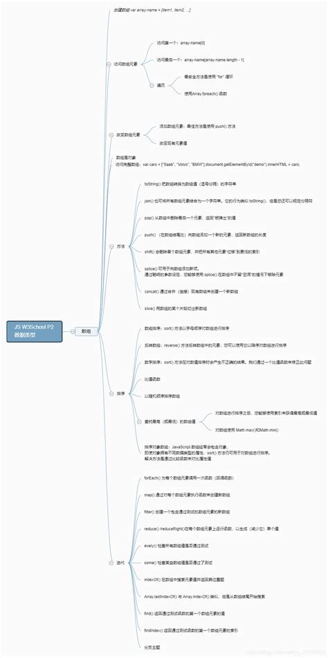 Javascript W3school教程 思维导图js School3 Csdn博客