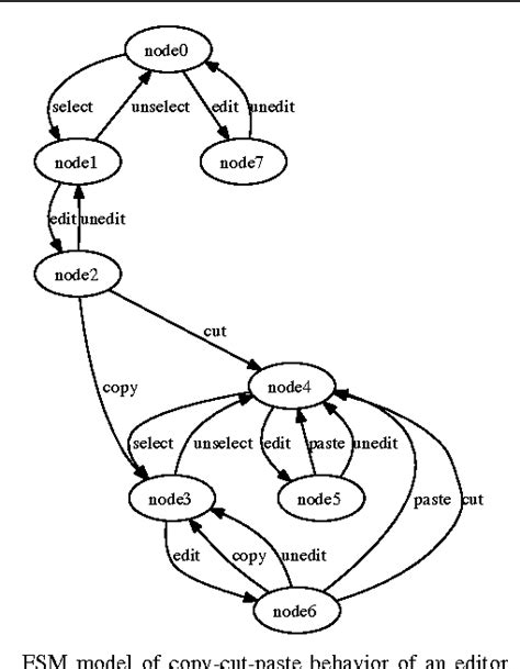 Figure 1 From Optimal Test Input Sequence Generation For Finite State