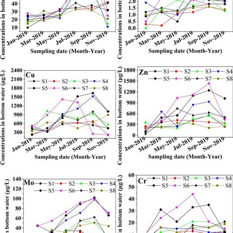 Variations Of Heavy Metals In The Bottom Water During 2019 Of The Eight