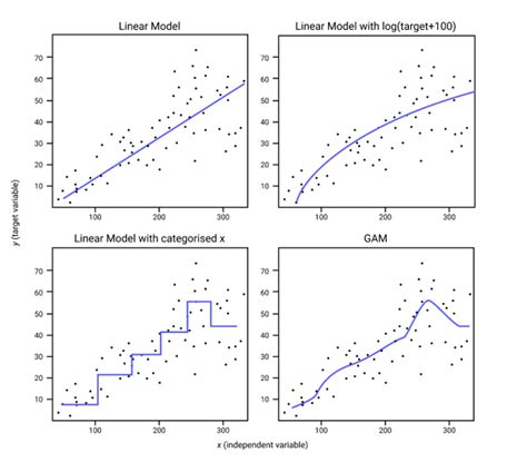 Generalized Additive Model Gam Community Modeling