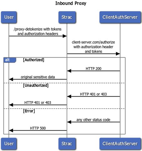 strac data loss prevention dlp api reference curl