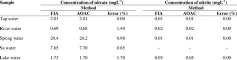 Determination Of Nitrate And Nitrite In Environmental Water Samples 67 Download Table