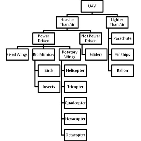 Classification Of Uavs System [22] Download Scientific Diagram