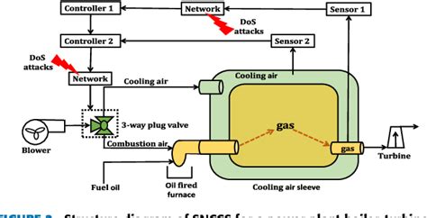 Figure 1 From Resilient Adaptive Event Triggered Control For Singular Networked Cascade Control