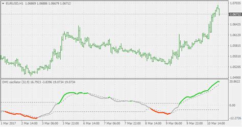 Dsl Dmi Oscillator Mt4 Indicator