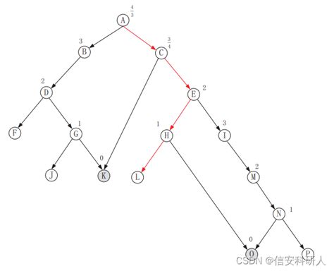 给你的模糊测试开开窍——定向灰盒模糊测试（directed greybox fuzzing）综述 定向模糊测试 csdn博客