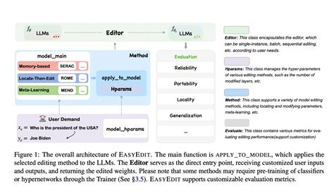 What Is An Easy To Use Knowledge Editing Ai Framework For Llms Healthmedicinet