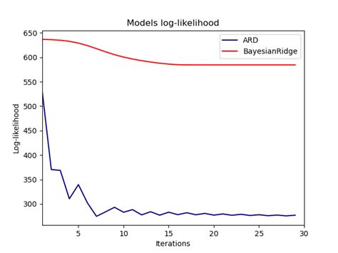 Automatic Relevance Determination Regression
