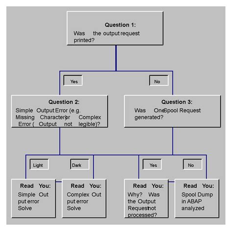 analyzing sap printing problems