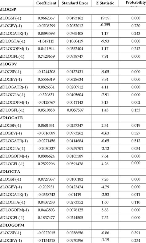 panel var model estimation results download scientific diagram