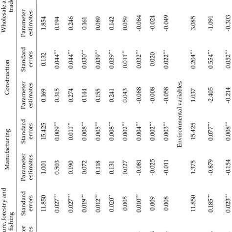 Estimated Parameters For The Production Frontiers By Economic Sector Download Scientific