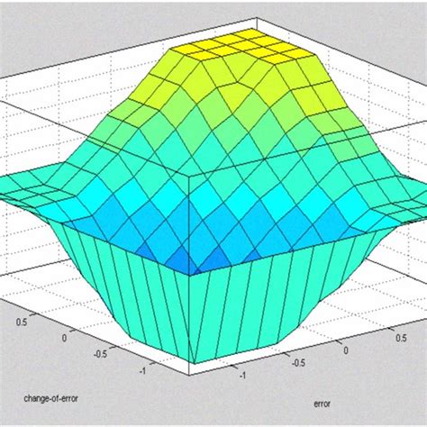 A Rules View Of Fuzzy Controller Output Rule Viewer For Input