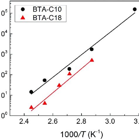 Thermal Activation Of The Depolarization Process In Bta C10 Black