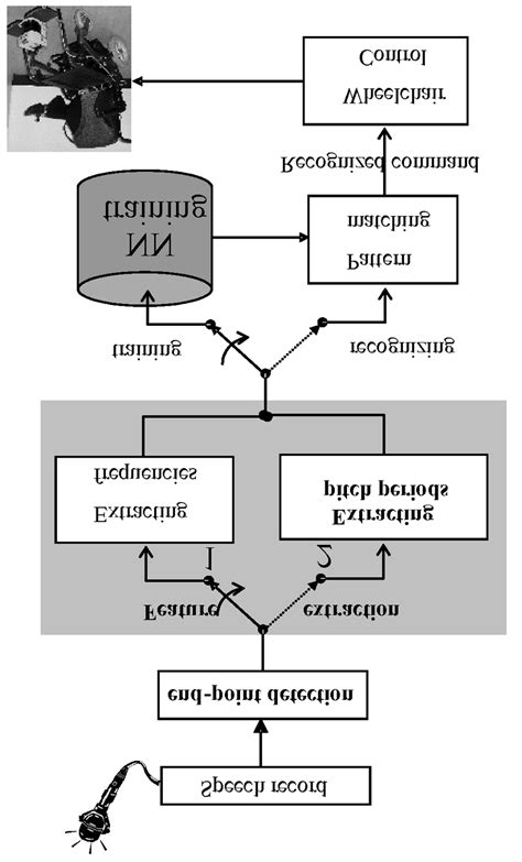 wheelchair wavelet based pitch detection speech recognition system