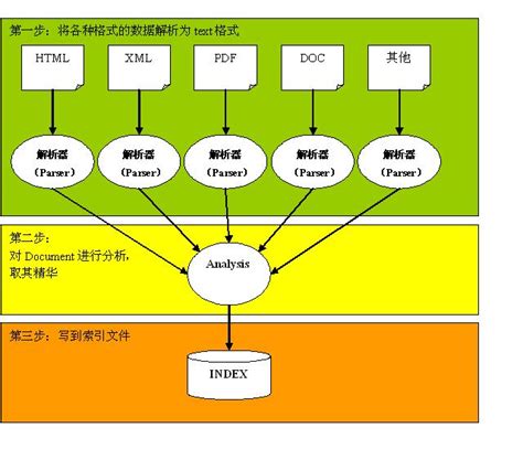 搜索的前提建立索引 JAVA开源与搜索技术 BlogJava