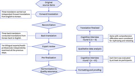 Translation And Linguistic Validation Process For The Korean Version Of Download Scientific