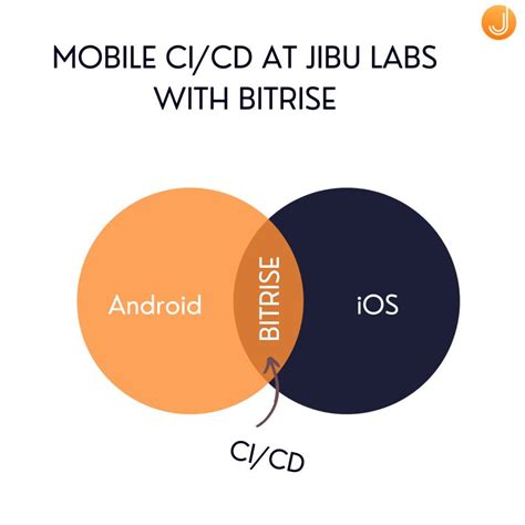 Jibu Labs On Linkedin Jibulabs Bitrise Mobiledevelopment