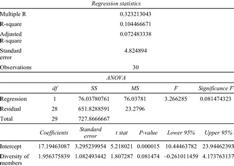 Regression Summary Output For Education Quality And Diversity Of