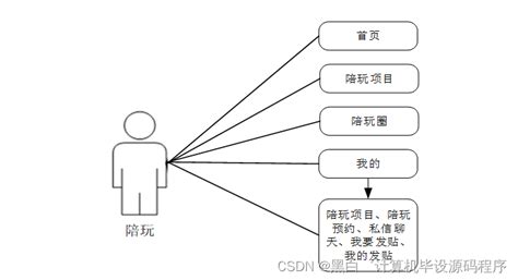 计算机毕业设计springboot陪玩小程序3eoc99【附源码】陪玩的功能结构图 Csdn博客
