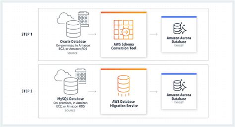 Aws Database Migration Service Amazon Dms Benefits