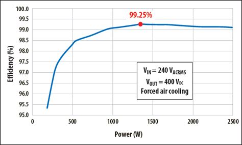 How To Design A Highly Efficient KW Universal Input Voltage Range Power Factor Correction