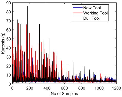 Jsan Free Full Text Tool Condition Monitoring In The Milling