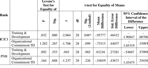 Test Of Equality Of Variance Of Mean For Gender Download Table