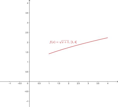 A Sketch The Solid Obtained By Revolving The Region Under Quizlet