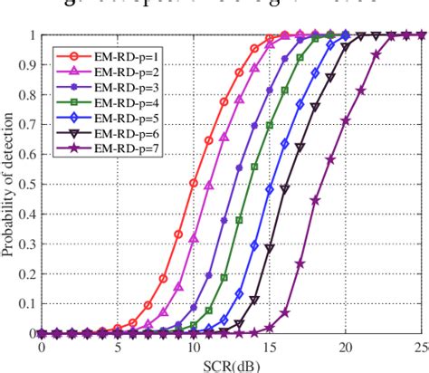 Figure 1 From Pca Based Matrix Cfar Detection For Radar Target Semantic Scholar
