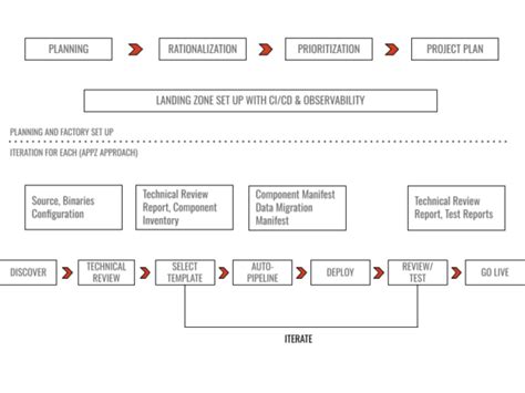 Cloud Migrations With Ecloudcontrols Cloud Migration Factory