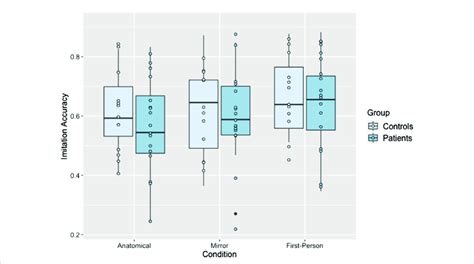 Boxplot Of Imitation Accuracy Scores Separated By Condition And Group