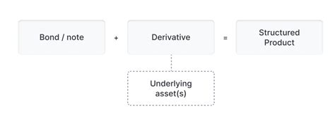 What Are Structured Products