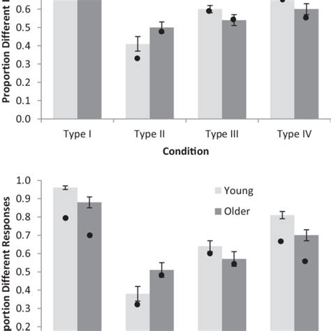 Proportion Of Different Responses To All Consecutive Trials With