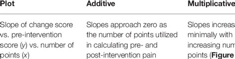Hallmarks Of Additive And Multiplicative Effects Download Scientific